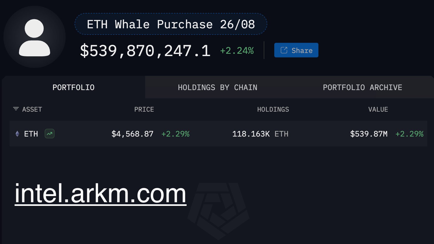 Ethereum Whales Make Moves: $456.8M Acquired Across 9 Addresses - Coin Index News