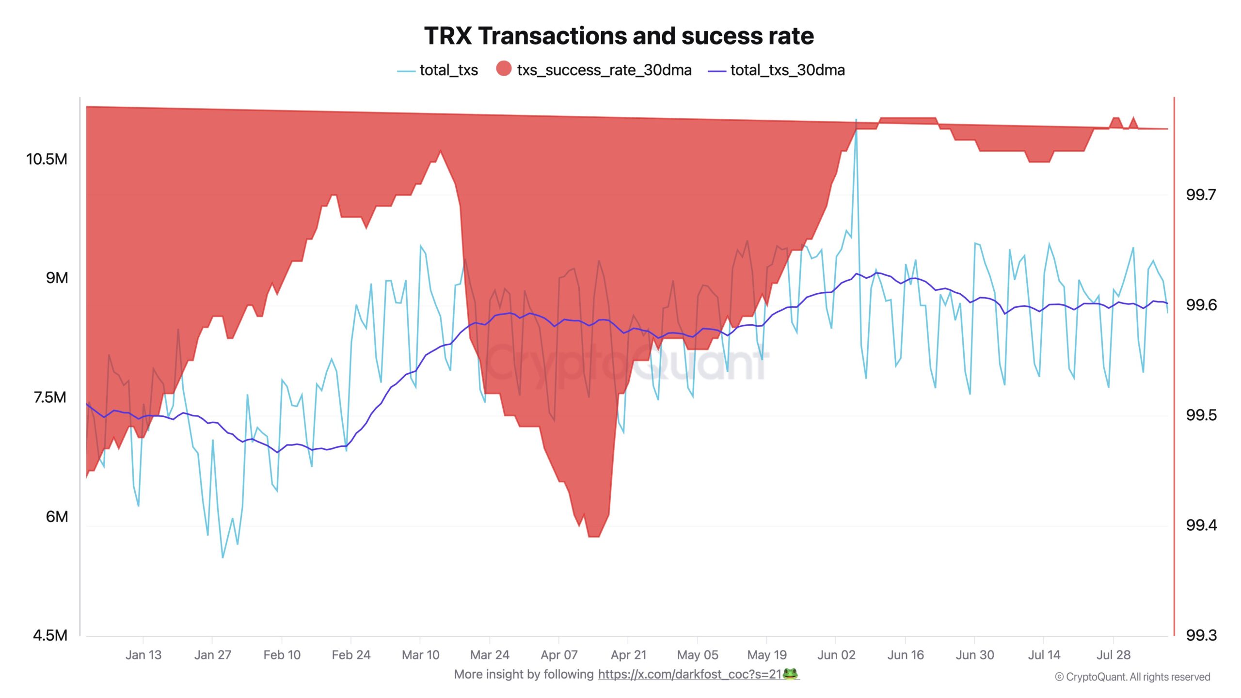 Tron’s Unprecedented Reliability: Maintaining Nearly 100% Successful ...